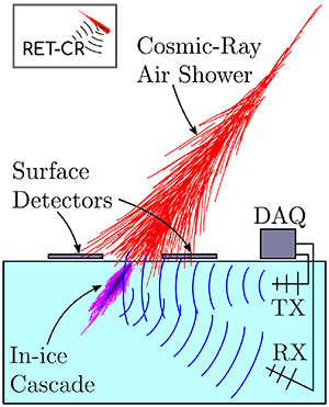 A new way to detect subatomic particles from deep space | College of ...